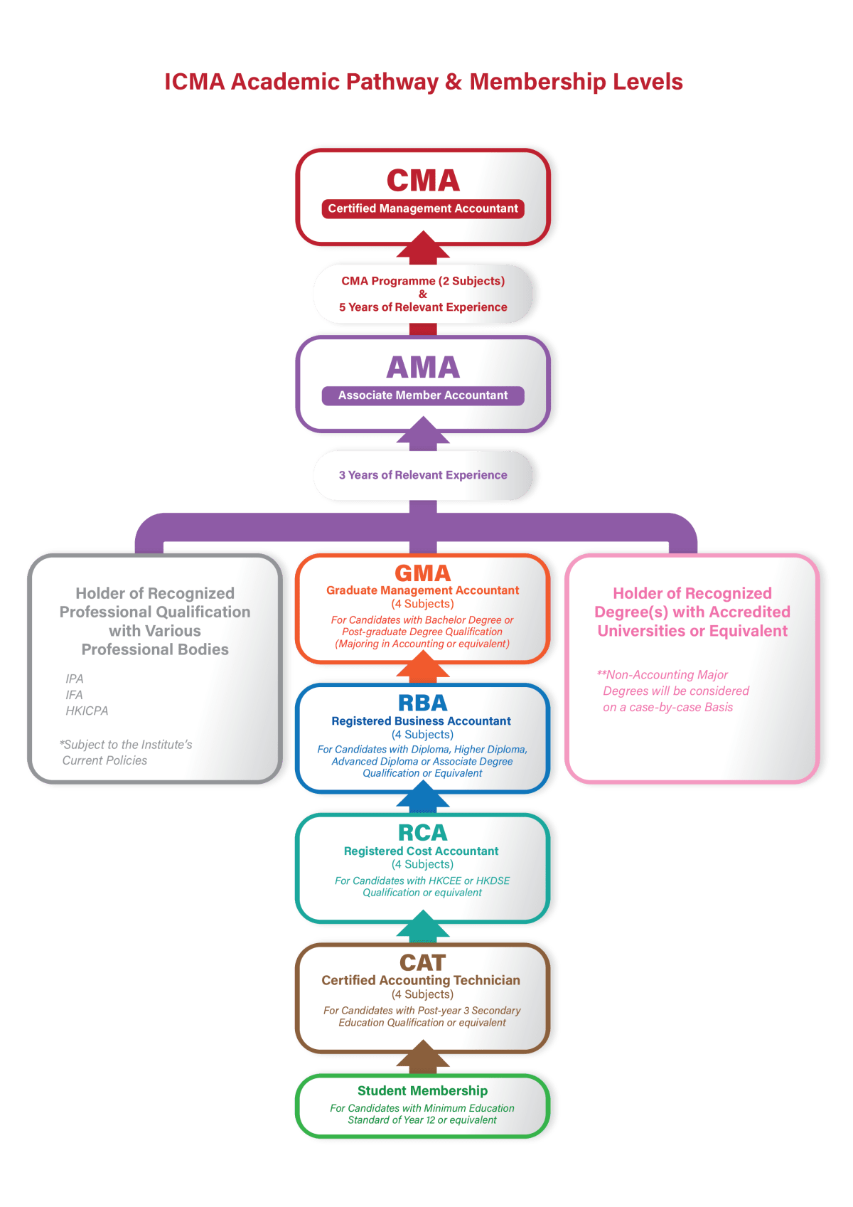 CMA Program – CMA HK