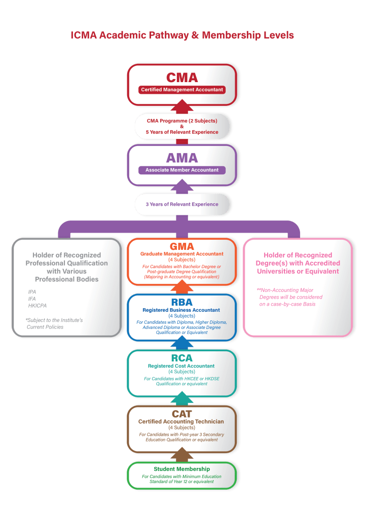 Certified Accounting Technician (CAT) – CMA HK